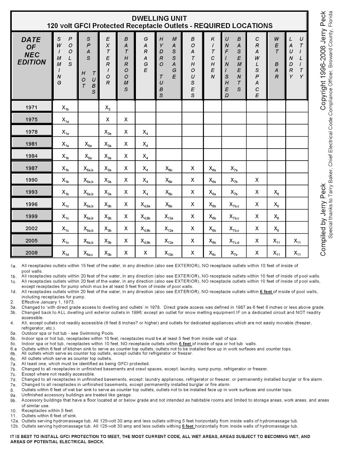 ATD Home Inspection: Home Inspections and GFCIs